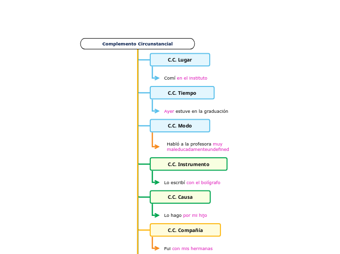 Complemento Circunstancial - Mind Map